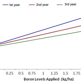 Regression Analysis Along With R Values Showing The Linear Download Scientific Diagram