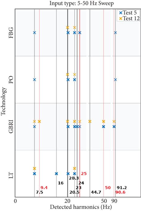 The Frequencies Of The Bridge Response To Different Excitation Download Scientific Diagram
