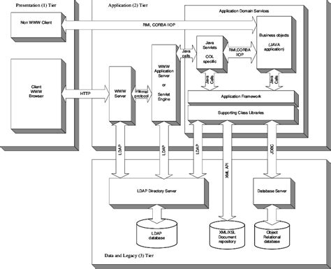 Typical 3 Tier System Architecture Download Scientific Diagram