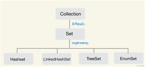 Java Set添加另一个set所有元素 Java创建setmob6454cc690811的技术博客51cto博客