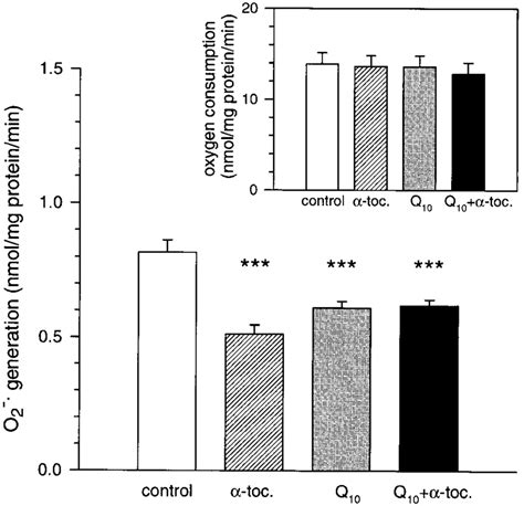 Effect Of Experimental Administration Of Tocopherol And Coenzyme Q 10