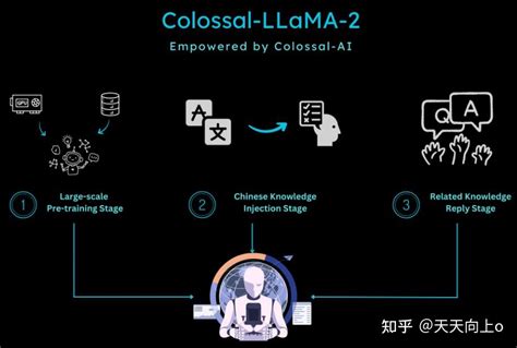 llm 夸父colossal llama 2 7b 中文llama 2 从头预训练大模型的低成本增量预训练 知乎