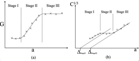 A Idealised R Curve Of Delamination Propagation From A Non Reinforced Download Scientific