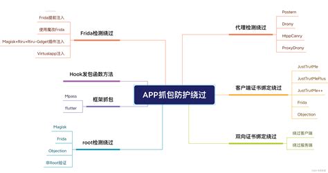 【app爬虫 抓包篇】巧妙使用工具与技巧绕过安卓app抓包防护 app去除抓包检测 csdn博客
