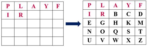 Chirags Blog Playfair Cipher In Network Security Playfair Cipher