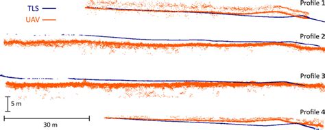 Tls And Uav Transverse Profiles Of Point Clouds Download Scientific Diagram