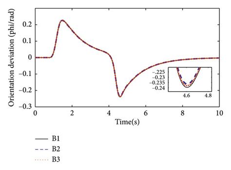 the effect comparison between b1 b2 and b3 under 36 km h a