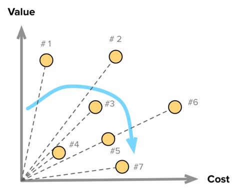 Value Vs Cost And Value Vs Complexity Hygger University