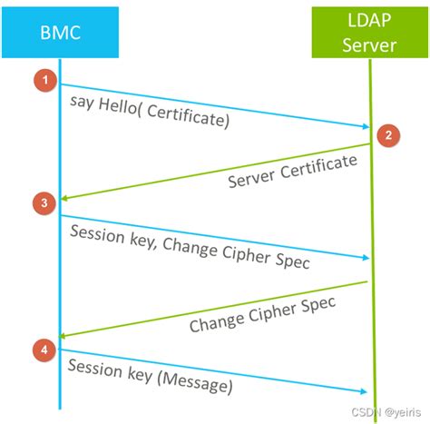 [openbmc] Ldap 设定 三 Ldaps Ldap Over Tls Csdn博客
