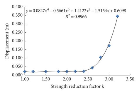 A The Fitting Curve Of Reduction Coefficient Against Displacement Of Download Scientific
