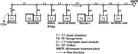 Interceptor Sewer System Download Scientific Diagram