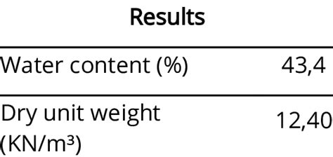 Results Found Using The Compaction Curve Download Scientific Diagram
