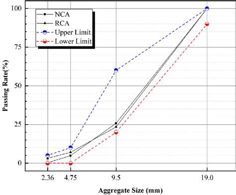 grading of coarse aggregates download scientific diagram