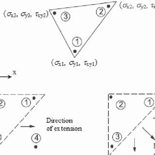 Typical Linear Triangular Element A And Extension Elements B Used Download Scientific