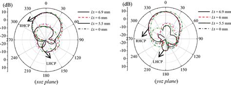Simulated Gain Radiation Pattern Of The Proposed Array For Various