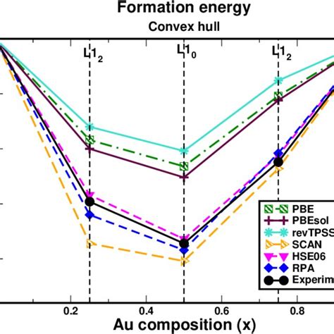 Convex Hull Formation Energy As A Function Of Gold Composition X