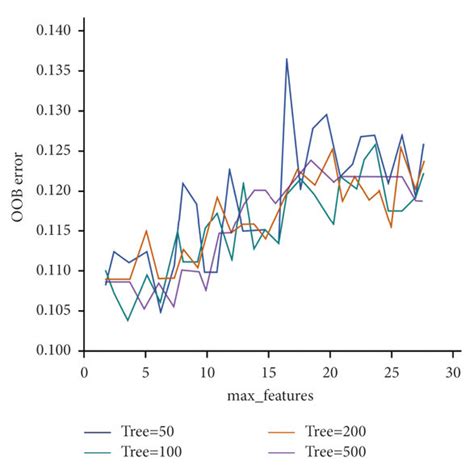 The Relationship Between The Number Of Different Decision Trees And Oob