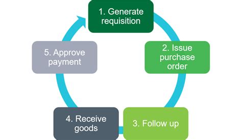 Purchase Order Flow Premikati