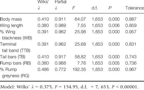 Summary Of The Discriminant Function Analysis For Sex Of Common Kestrels Download Table