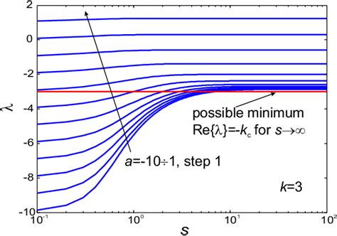 Figure 1 From Application Of Floquet Theory To Dynamical Systems With