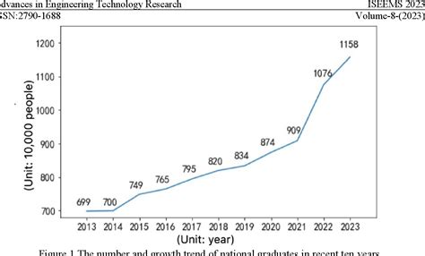 Figure 1 From Python Based Employment Big Data Analysis In Higher Vocational Colleges Semantic