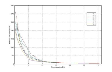 Temperature Dependent Viscosity Of 6 Tested Oils Download Scientific Diagram