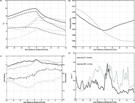 The Mean A Temperature Solid Lines And Dewpoint Dashed Lines At