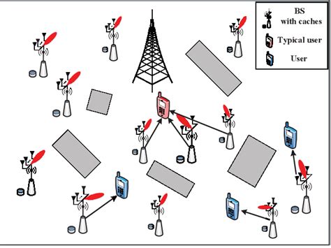 Figure 1 From Analysis And Optimization Of Hybrid Caching In Mmwave