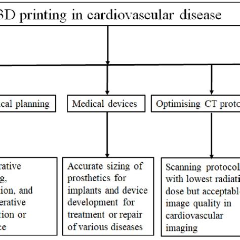 Flow Chart Showing Applications Of 3d Printing Including Bioprinting In