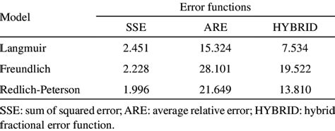 Comparison Of Isotherm Models Using Error Functions Download