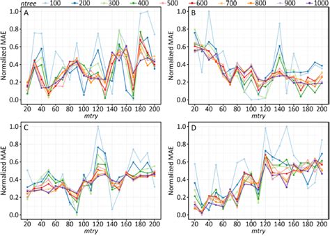 tuning of random forest parameters ntree and mtry using normalized