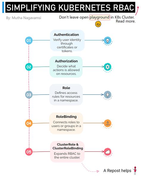Kubernetes Rbac Simplified Rbac Is At The Heart Of Kubernetes… By