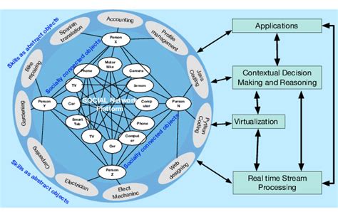 Overview Of Proposed Siot Framework Download Scientific Diagram