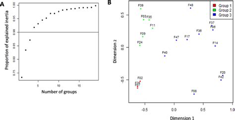 patient clustering a explained cumulative inertia according to the