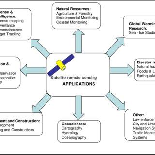 2 Stages In A Remote Sensing Process Download Scientific Diagram