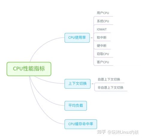 深入理解linux问题分析与性能优化超详细~ 知乎