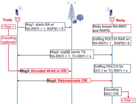 Sparrow Scheme Exploiting Ra Procedure In Lte 5g Download Scientific Diagram