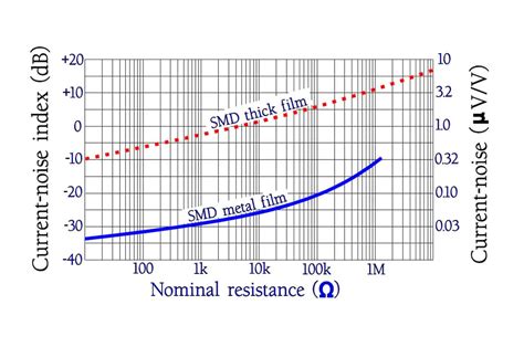 Resistors Noise And Corrosion