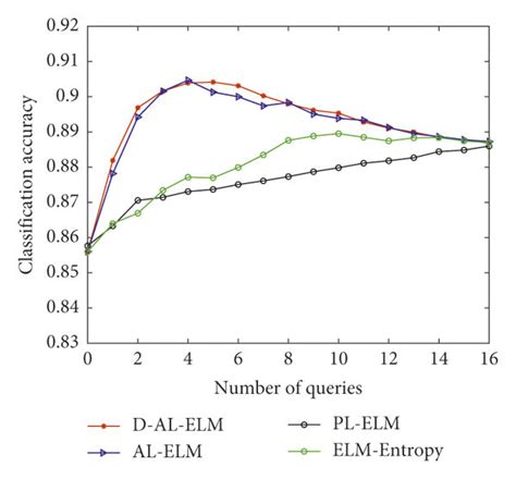 the learning curves of the four different learning algorithms on 9