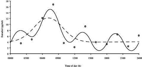 Representative Example Subject No 11 Phase III Of Raw Data Points Download Scientific