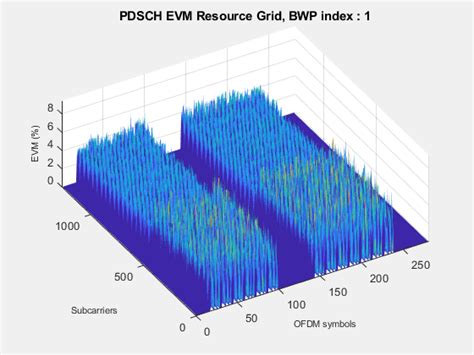 5g Nr Downlink Carrier Aggregation Demodulation And Analysis Matlab And Simulink