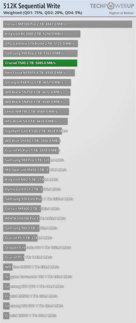 Crucial T500 2 Tb Review Synthetic Testing Random And Sequential