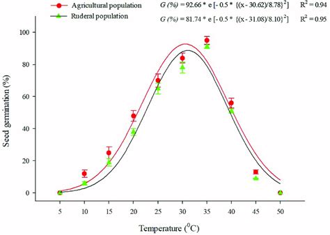 The Influence Of Different Constant Temperature Regimes On Seed