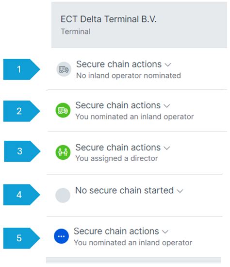 Simplifications In The Secure Chain Portbase Kenniscentrum