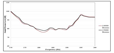 3 Variation Of Spl Db In Source Room With A Number Of Beams For A