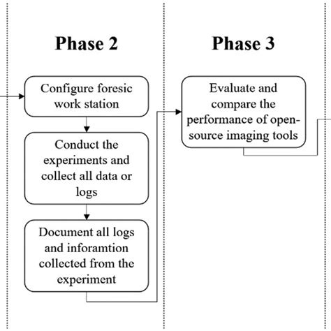 Forensic Analysis Phases Download Scientific Diagram Forensic Analysis Phases Download Scientific Diagram