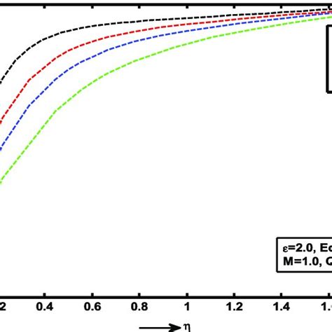 A Velocity Profiles For Various Values Of ε Download Scientific Diagram