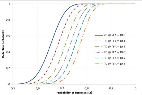 Probability Of Detection Versus The Successes Probability For Several