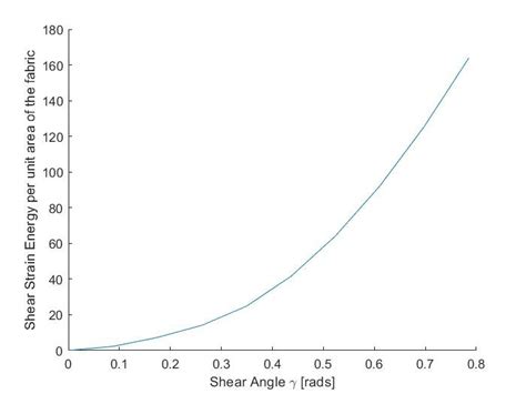 Shear Strain Energy Curve Against The Shear Angle Download