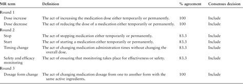 Table 3 From Taxonomy Development For Term Standardization In Activity